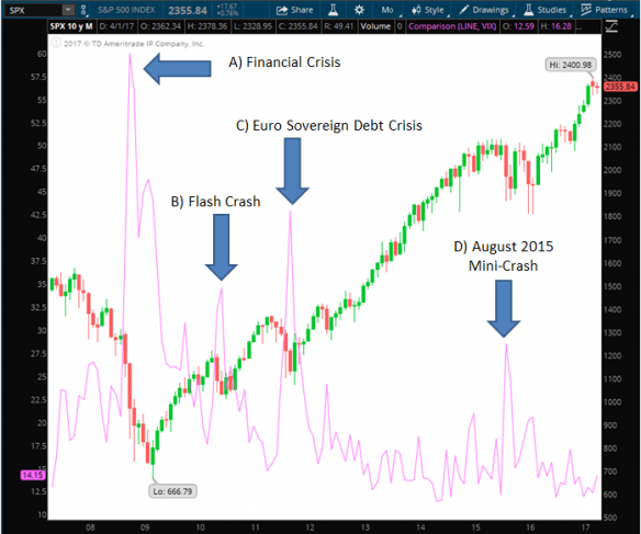 What Is the VIX? And How Can I Trade It? – T3 Live