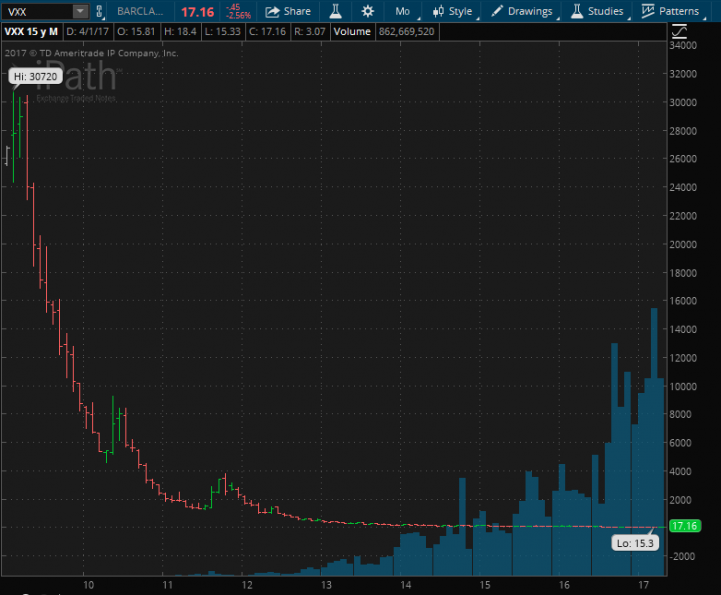 What Is the VIX? And How Can I Trade It? – T3 Live