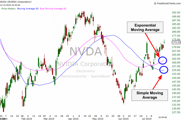 The Ultimate Guide to Moving Averages: Trend Analysis the Pro’s Way ...