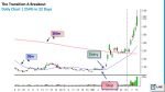 How to Use the 20 and 200 Day Moving Averages – T3 Live