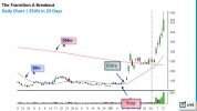 How to Use the 20 and 200 Day Moving Averages – T3 Live