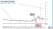 How to Use the 20 and 200 Day Moving Averages – T3 Live