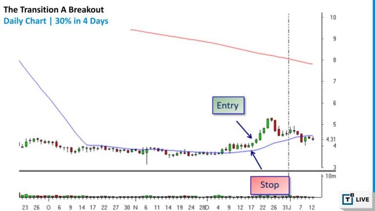 How to Use the 20 and 200 Day Moving Averages – T3 Live