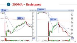 How to Use the 20 and 200 Day Moving Averages – T3 Live