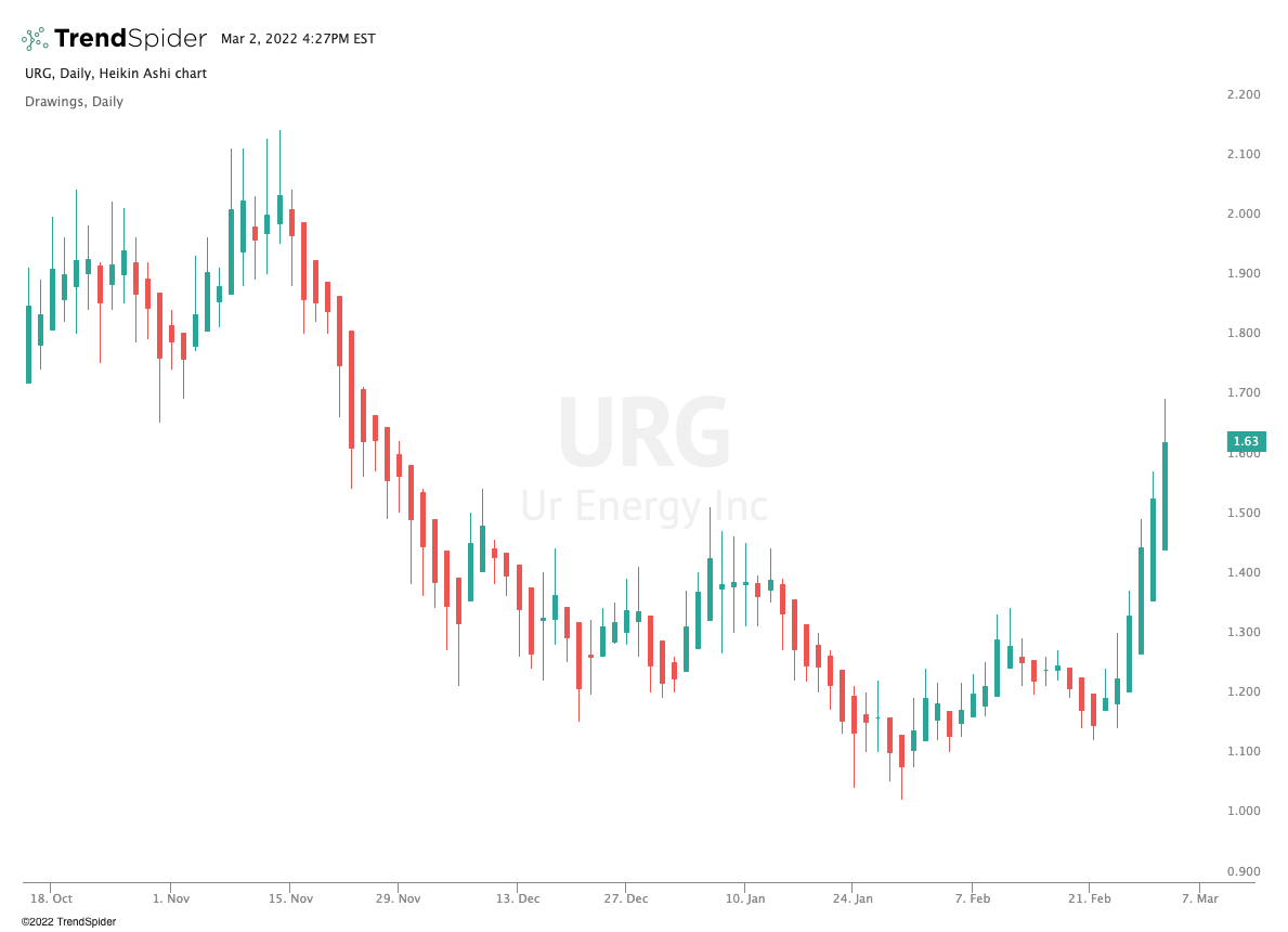 5 Top Uranium Stocks You Need to Watch – T3 Live
