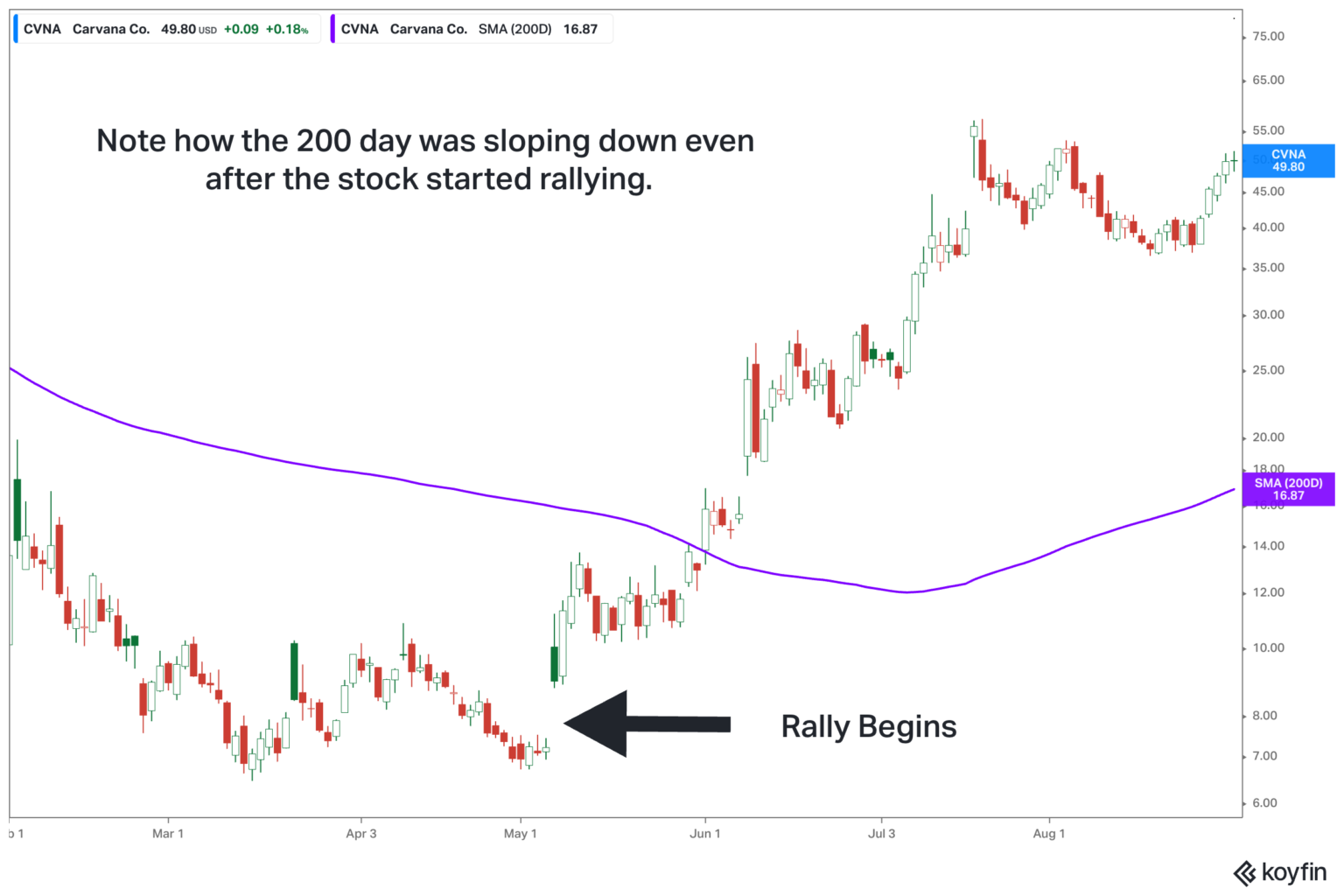 What Is the 200-Day Simple Moving Average? And How Can You Use It? - T3 ...