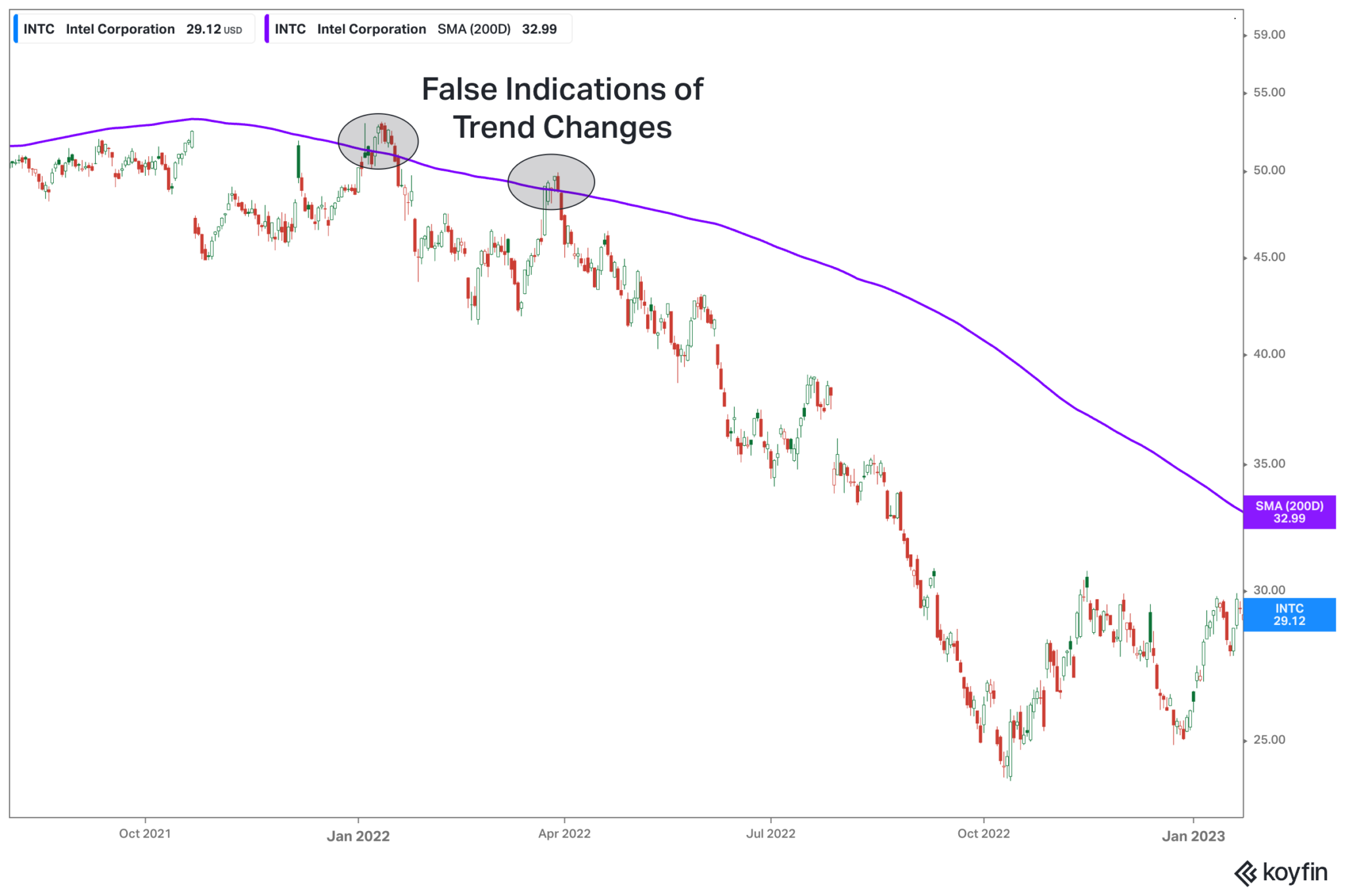 What Is the 200-Day Simple Moving Average? And How Can You Use It? - T3 ...