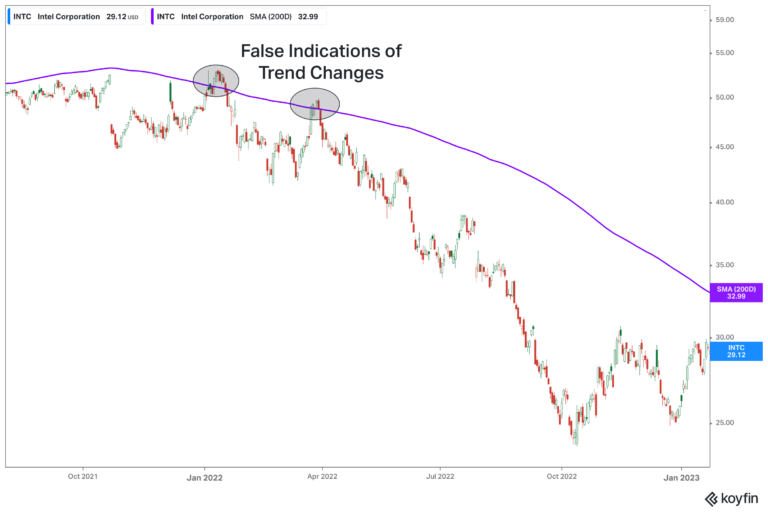What Is the 200-Day Simple Moving Average? And How Can You Use It? - T3 ...
