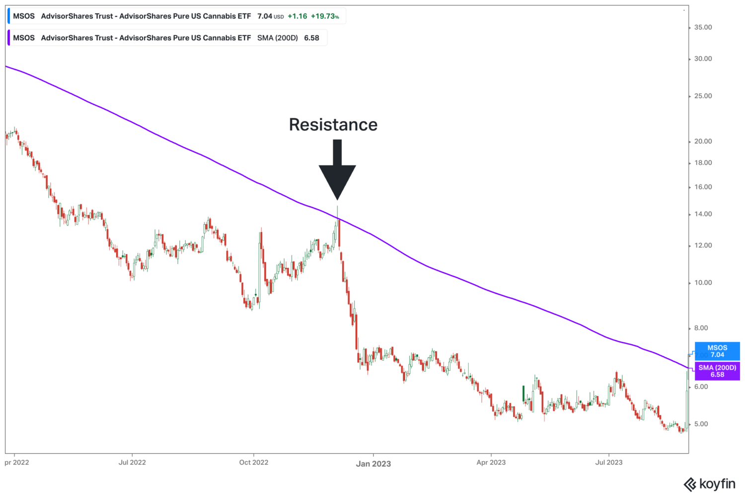 What Is the 200-Day Simple Moving Average? And How Can You Use It? - T3 ...