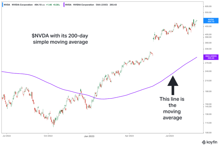 What Is the 200-Day Simple Moving Average? And How Can You Use It? - T3 ...