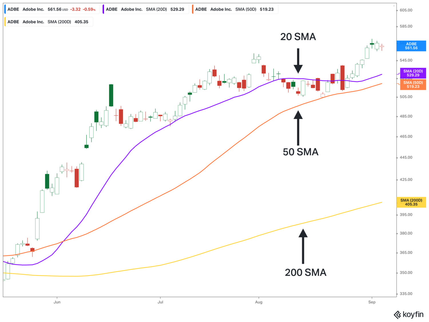 What Is the 20-Day Simple Moving Average? And How Does It Work? - T3 Live