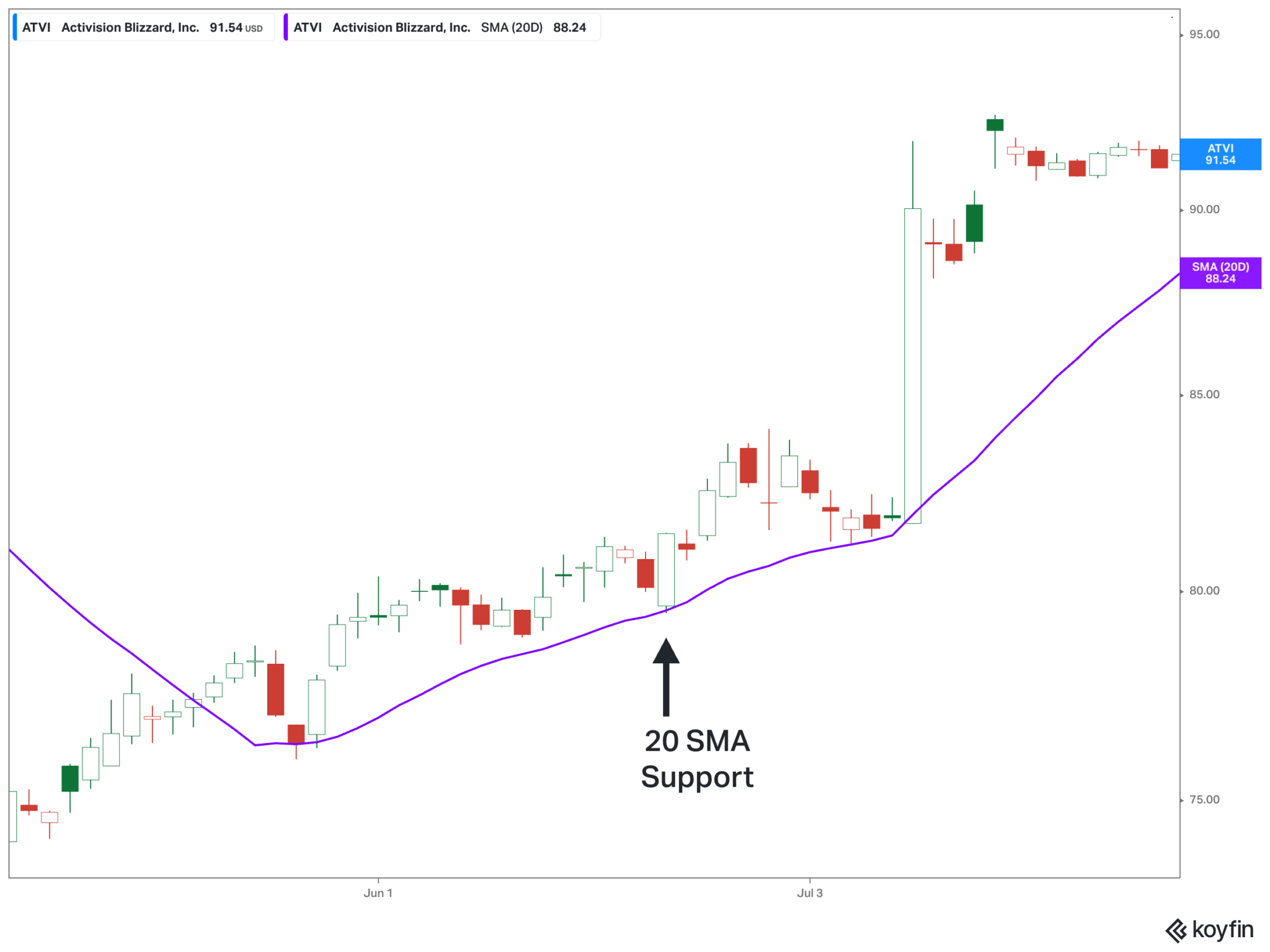 What Is the 20-Day Simple Moving Average? And How Does It Work? - T3 Live
