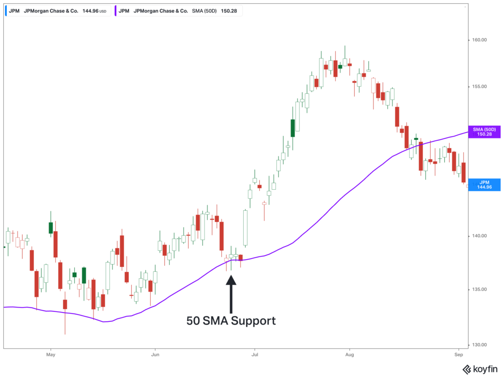 What Is the 50-Day Simple Moving Average in Trading? And What Does it ...
