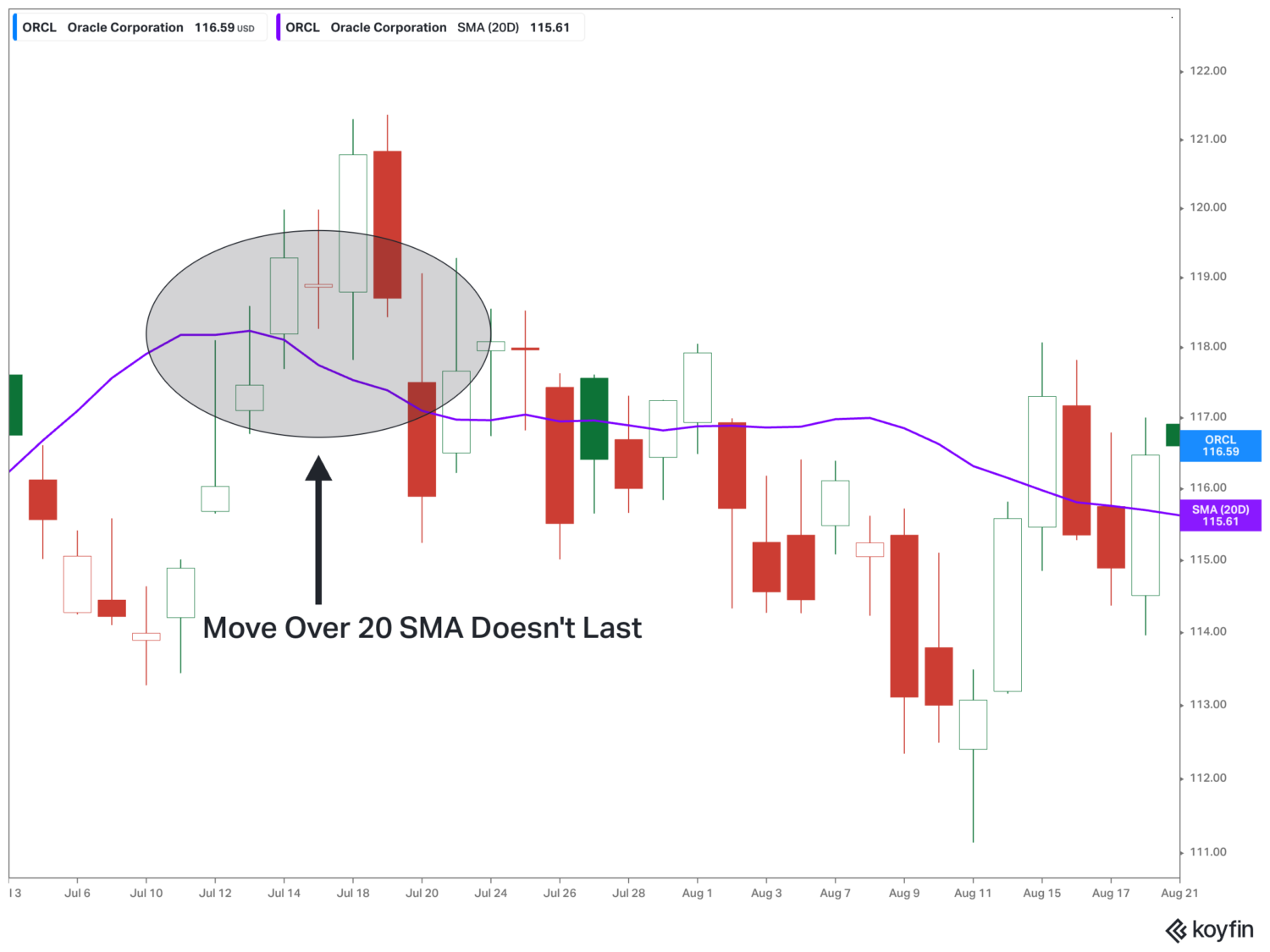 What Is the 20-Day Simple Moving Average? And How Does It Work? - T3 Live