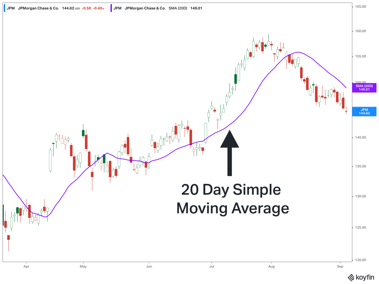 What Is the 20-Day Simple Moving Average? And How Does It Work? - T3 Live